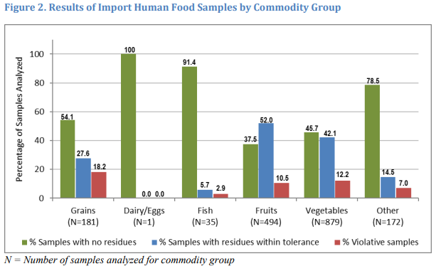 FDA says 59% of US foods tested contain pesticide residues - The New Lede