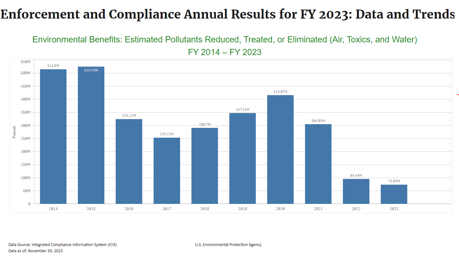 EPA scores enforcement wins, losses in 2023; announces funding for ...