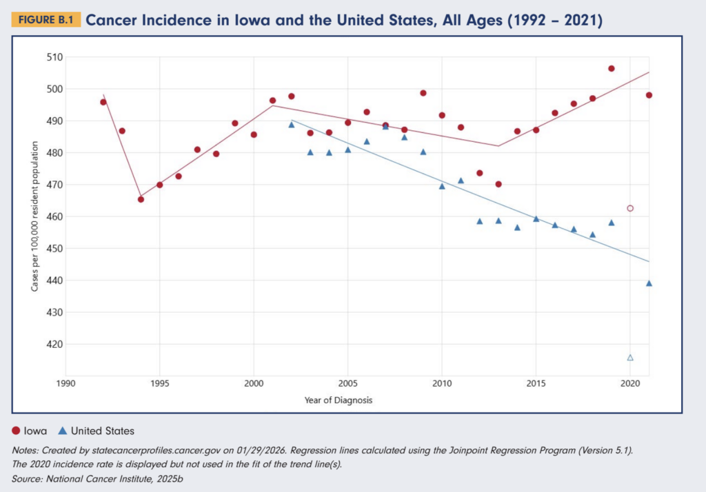 Iowa cancer rates surge — farm chemicals are a key risk, new report ...