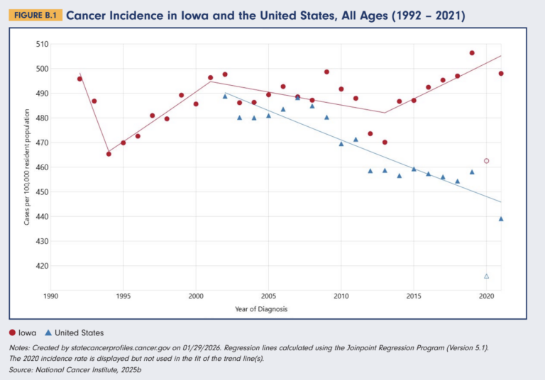 Iowa cancer rates surge — farm chemicals are a key risk, new report ...