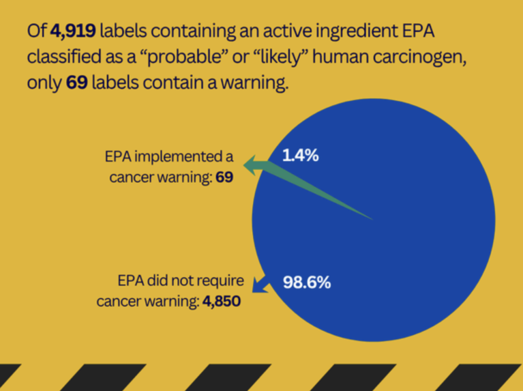 Even when EPA finds a pesticide cancer risk, agency rarely requires ...