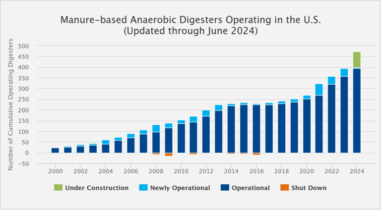 USDA pause on manure-to-gas loans extended through the year - The New Lede