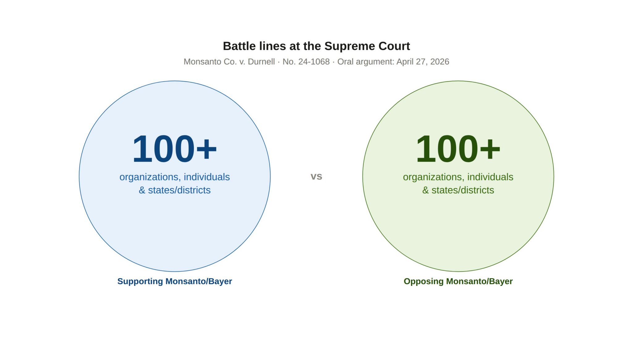 Groups cite potential “devastation” ahead of looming Supreme Court ...
